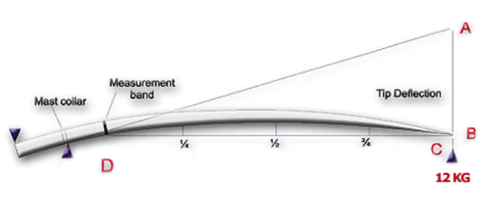 How to measure your mast curve? - Dinghy Racing Centre